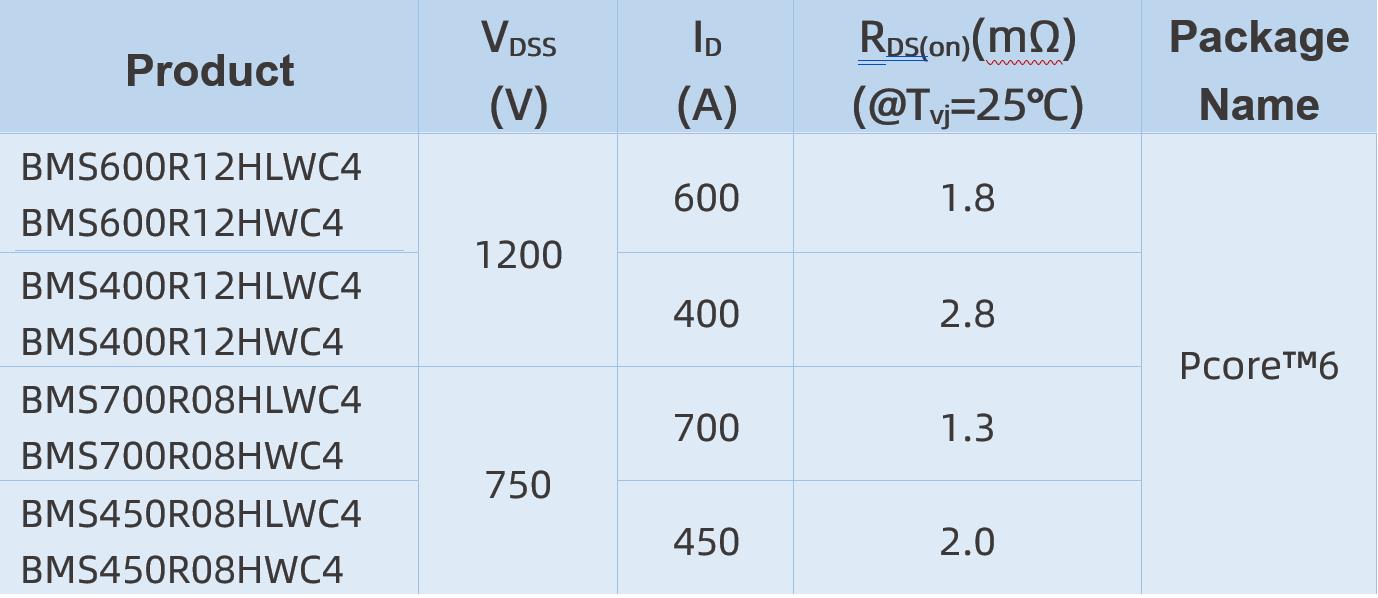 Product Info | Pcore™6 – Automotive 3-Phase Full-bridge SiC MOSFET ...